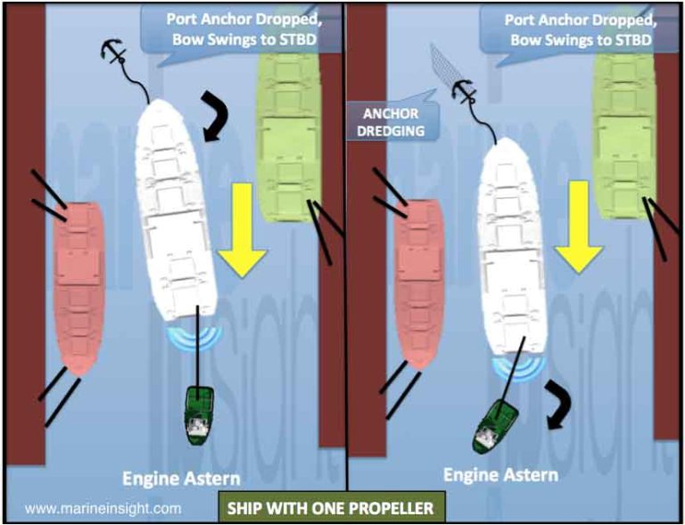 How to Install and Use Marine Anchors Correctly? - Boomarine